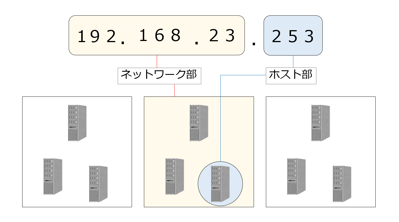IPアドレスとは？構成の種類とIP分散によるSEOへの影響 | SEO用語集 [ナイルのSEO相談室]